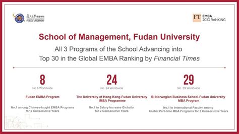 fudan university school of management s three programmes ranked among