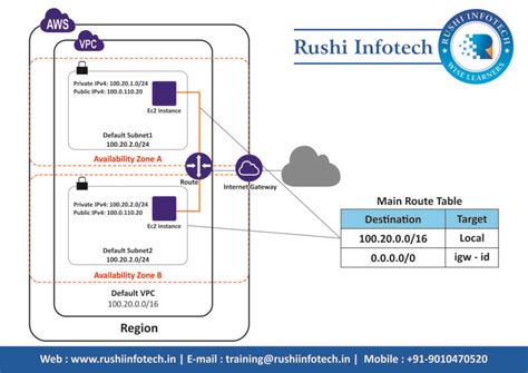 How To Create Vpc In Aws Step By Step Guide Rushi Infotech