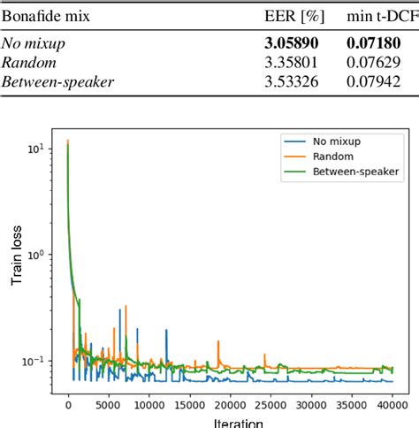 Figure 1 From Investigation On Mixup Strategies For End To End Voice Spoof Detection System