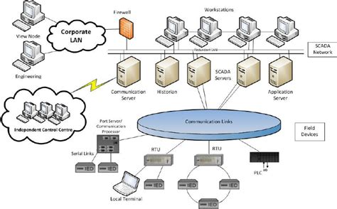 Information Technology Infrastructure Components Information Technology Infrastructure Components