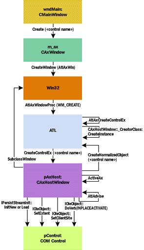 Write Activex Controls Using Custom Interfaces Providedby Atl 30 Part