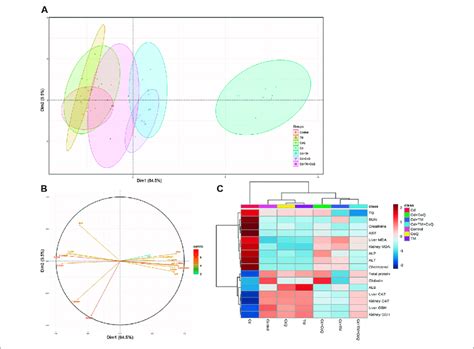 Principal Components Analysis Pca Of Tm And Coq Against Cd Induced Download Scientific