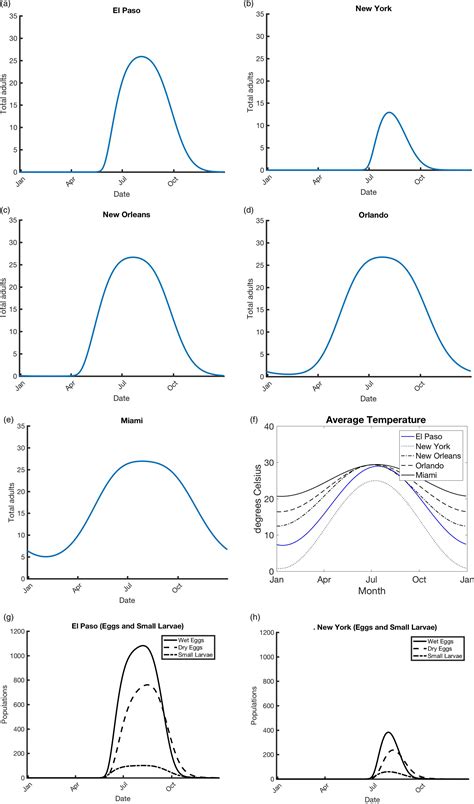 Temperature Dependent Population Dynamics For Aedes Aegypti In Outdoor Indoor And Enclosed