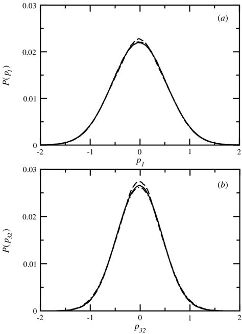 Momentum Distribution Function Of A First Boundary Oscillator