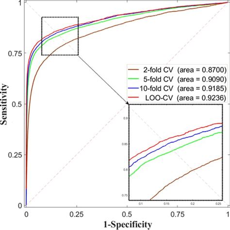 roc curves of gklomli by implementing 2 fold 5 fold 10 fold cv and