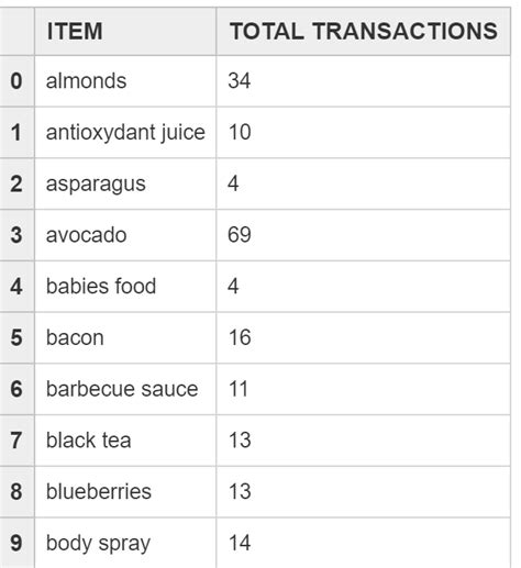 Hana Ml Python Apis Association Analysis Algorit Sap Community