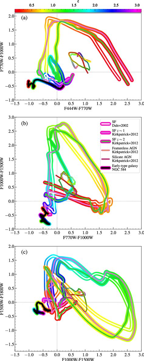 Redshift Dependent Tracks Of Sfgs Thick Lines Agns Thin Lines And