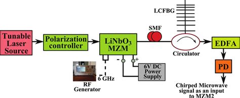 Schematic Diagram Of Generation Of Chirp Arbitrary Microwave Waveform