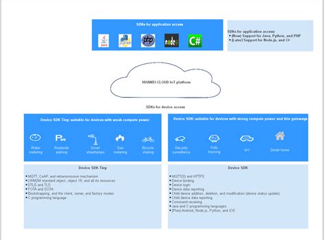 Overview Iot Device Access Huawei Cloud