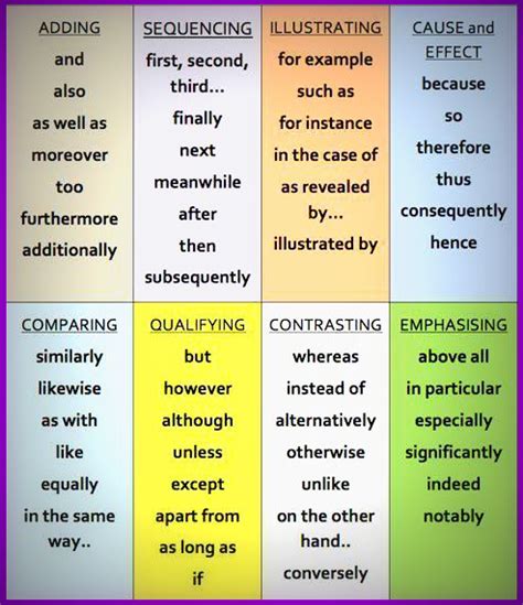 Valanglia Connectors Transition Words And Linking Words And Phrases Useful Debate Vocabulary