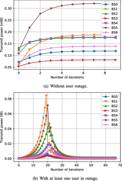 Figure 1 From Zero Forcing Oriented Power Minimization For Multi Cell Miso Noma Systems A Joint