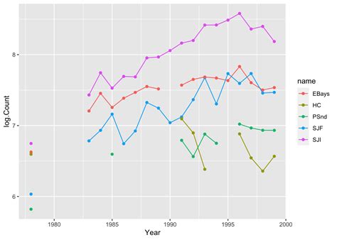 chapter 8 multivariate models marss r package