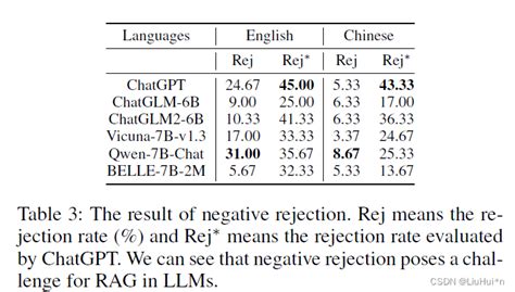 论文阅读 Rag评估retrieval Augmented Generation Benchmarkrag Benchmark Csdn博客