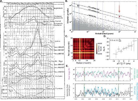 Figure 1 From Climate And Weather Driven Solid Earth Deformation And Seismicity Semantic Scholar