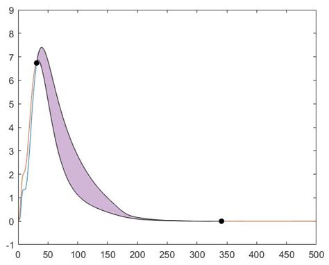 how to find the point of interception between the two lines