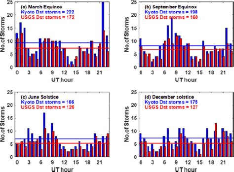 Diurnal Universal Time Ut Distribution Of Hourly Number Of Dstmin In