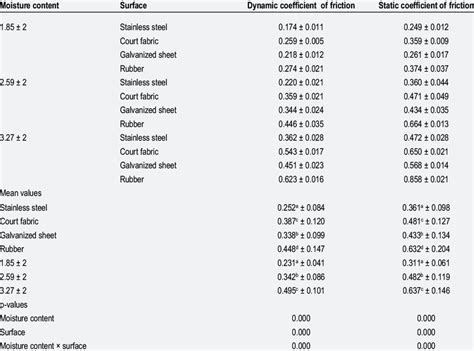 Average Static And Dynamic Friction Coefficient Values For Different