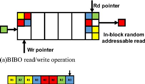 Figure 9 From Wide Io 3d Staked Dram Controller For Near Data