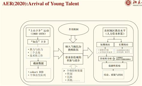 双重差分模型学习笔记2(理论) Csdn博客 双重差分模型学习笔记2(理论) Csdn博客