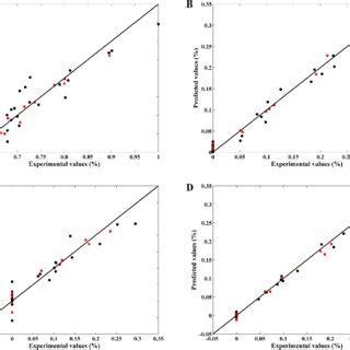 Experimental Values Versus The Cross Validation And Validation Download Scientific Diagram