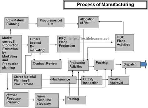 Process Flow Diagram For Textile Manufacturing