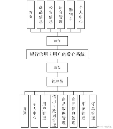 【精选】基于大数据的银行信用卡用户的数仓系统的设计与实现（全网独一无二，最新定制）大数据开发行用卡项目 Csdn博客