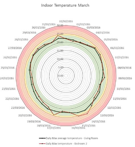 2 radar graph to demonstrate the maximum daily temperature measured per