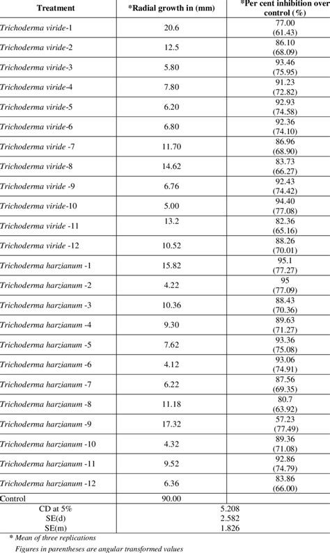 A Antagonistic Activity Of Native Trichoderma Isolates Against Download Scientific Diagram
