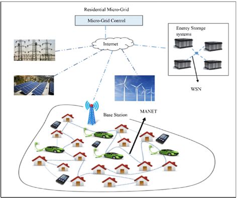 Architecture Of Scada Control And Communication Network With Act In Download Scientific Diagram