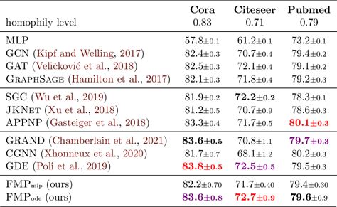 Table 2 From Framelet Message Passing Semantic Scholar