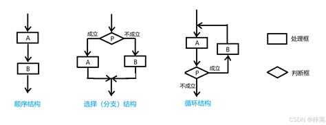 【c语言】c语言的三大基本结构（顺序结构、选择结构和循环结构） c语言基本结构 csdn博客