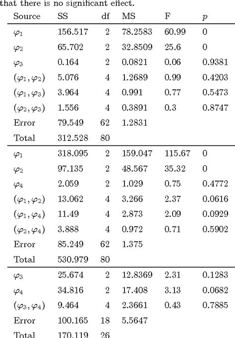 Table 1 From Regressor And Structure Selection In Narx Models Using A