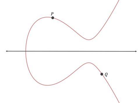 What Is The Math Behind Elliptic Curve Cryptography Bitcoin Insider