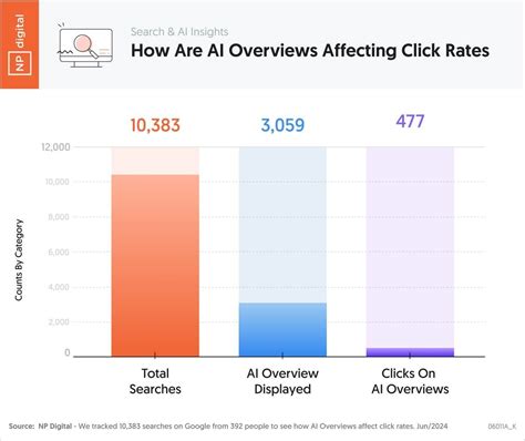 how are ai overviews affecting click rates we tracked over 10 000