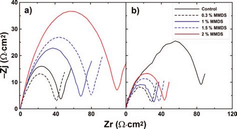 Impedance Spectra Of Nmc Graphite Pouch Cells With 0 0 3 1 1 5