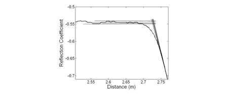 12 Potential Variations In Tdr End Reflection Tangent Construction For Download Scientific