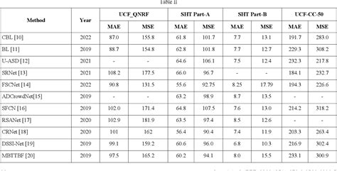 Table Ii From Deep Learning Approaches For Crowd Density Estimation A Review Semantic Scholar