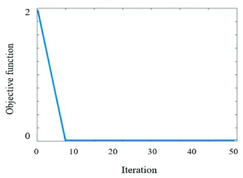 Pso Convergence Characteristic For Back Calculating D Pso Convergence