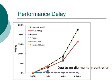 Ppt Energy Savings With Dvfs Powerpoint Presentation Free Download