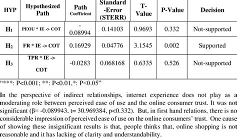 Moderator Hypothesis Testing Inner Modeling Analysis Download Table