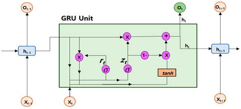 Short And Medium Term Electricity Consumption Forecasting Using Prophet And Gru