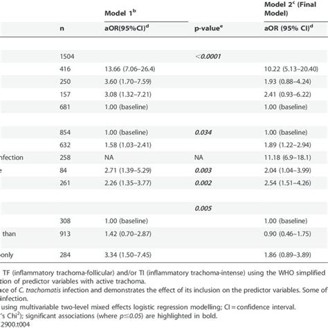 Multilevel Multivariable Random Effects Logistic Regression Analysis Of