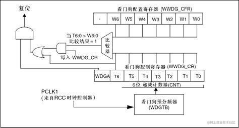 【嵌入式】窗户看门狗定时器概念详解例题解析 阿里云开发者社区 【嵌入式】窗户看门狗定时器概念详解例题解析 阿里云开发者社区