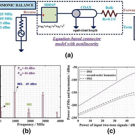 Second‐order Intermodulation Im2 And Third‐order Intermodulation Download Scientific Diagram