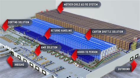 Why Do Some Warehouse Automation Projects Fail Addverb