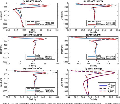 Figure 6 From Salinity Profile Estimation In The Pacific Ocean From