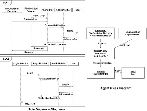 figure 4 from a uml based conversion tool for monitoring and testing