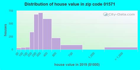 01571 Zip Code Massachusetts Profile Homes Apartments Schools Population Income