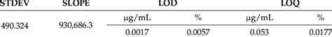 Lod Loq Results For Compound 1d Expressed In µg Ml And Considering
