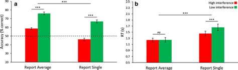 Results Of Experiment 1 A Accuracy Displayed Patterns Consistent